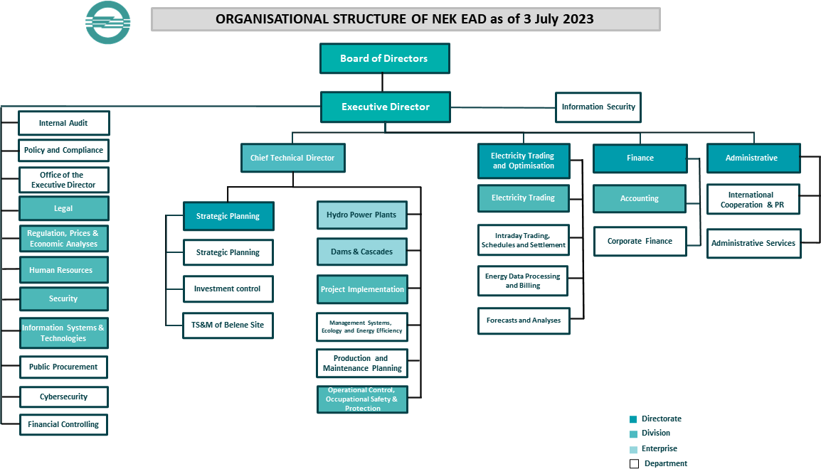 NEK EAD - Organizational Structure of NEK EAD